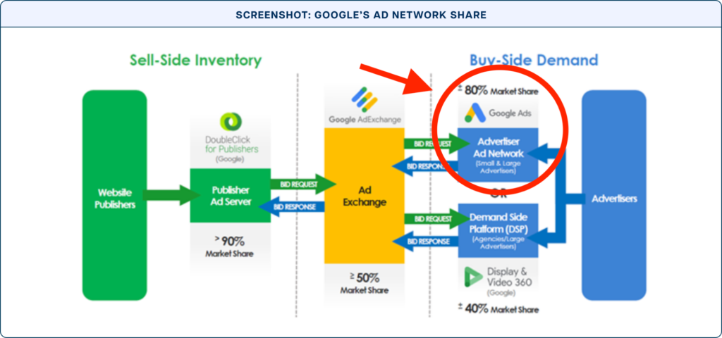 Google, explained: How it dominates the buy side of advertising - Check ...